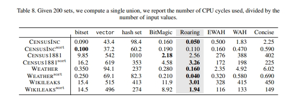 RoaringBitmap原理 & CRoaring源码解读 & 优化寻址 | Bryce's Blog